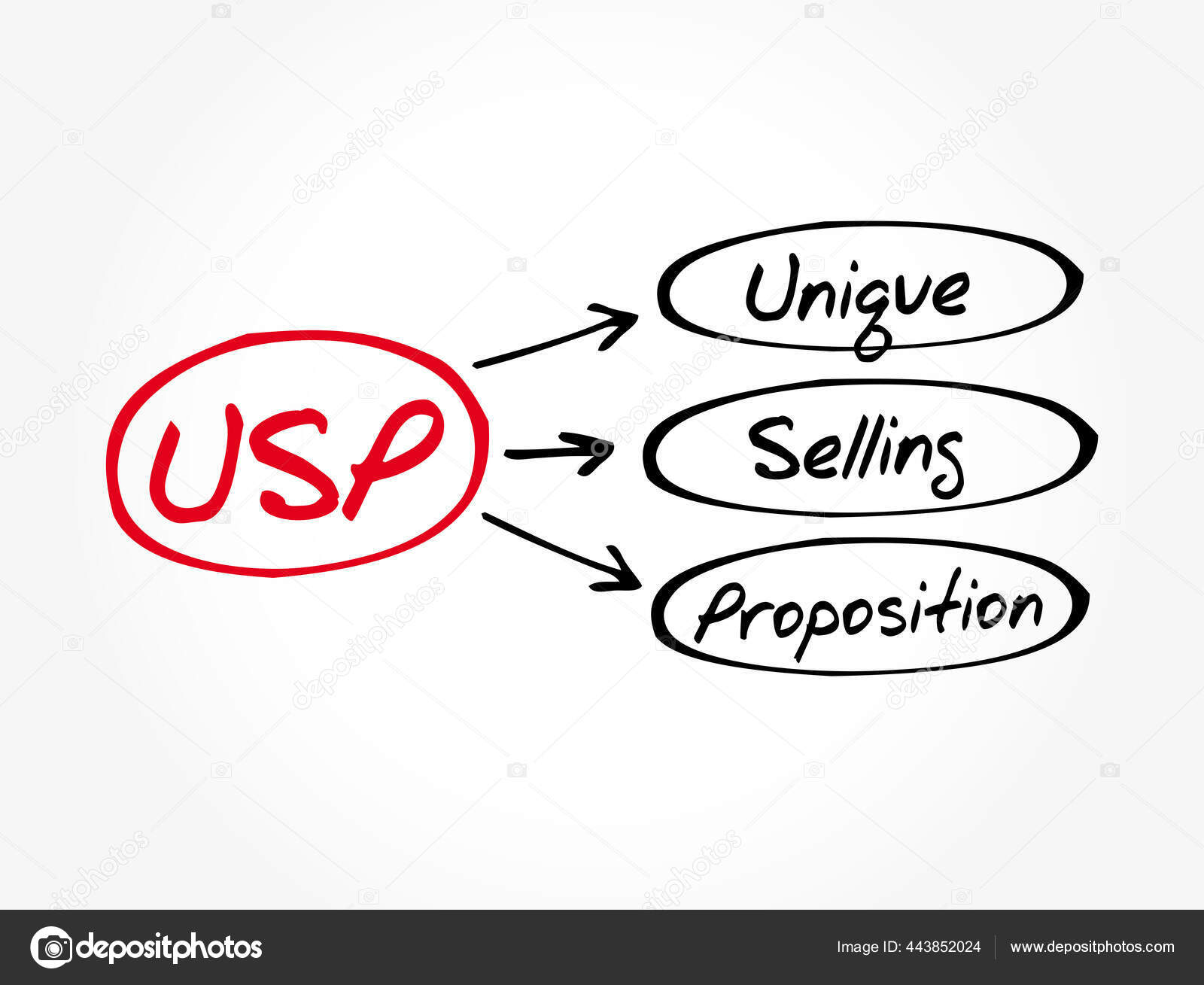 Usp Unique Selling Point Acronym Business Concept Background Stock ...