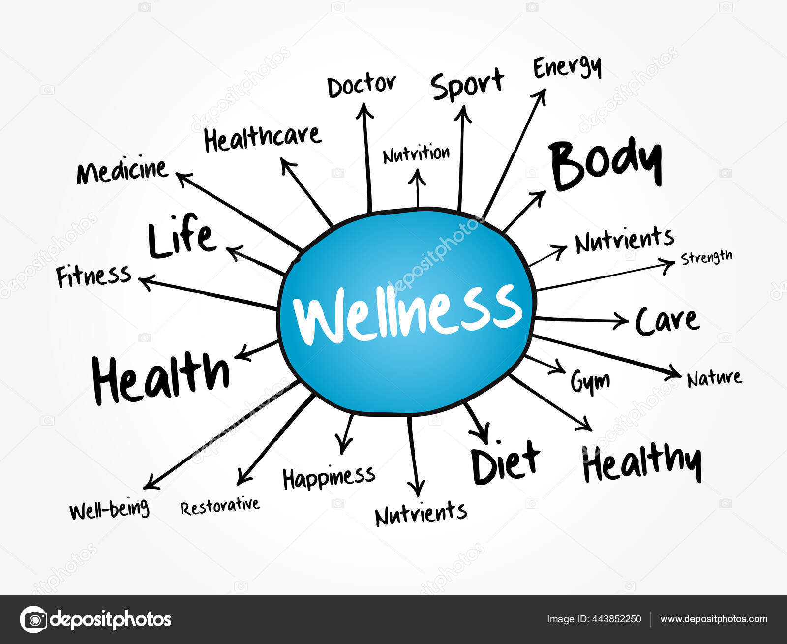 Wellness Mind Map Flowchart Business Concept Presentations Reports ...