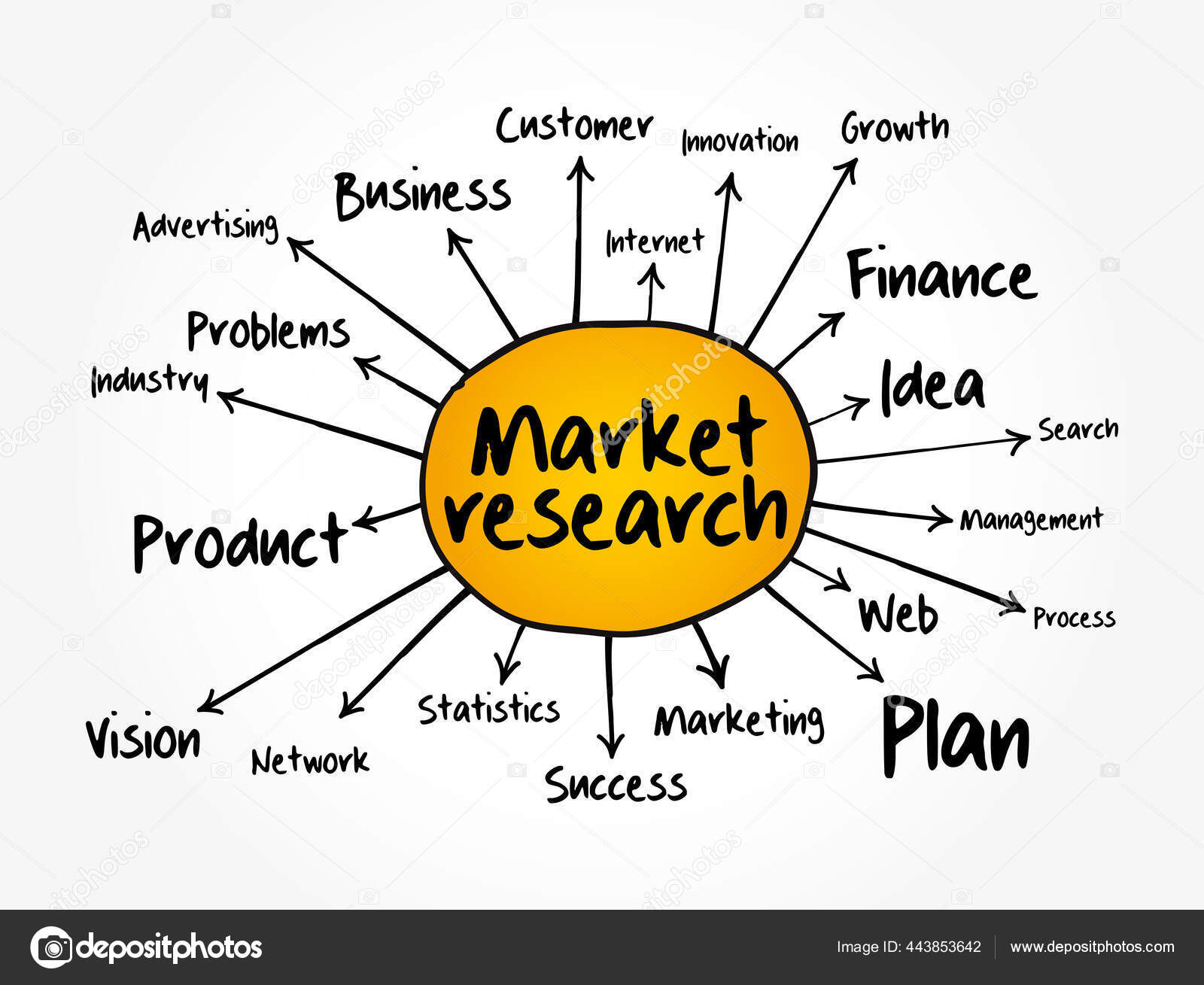Estudo Mercado Mapa Mental Fluxograma Conceito Negócio Para ...