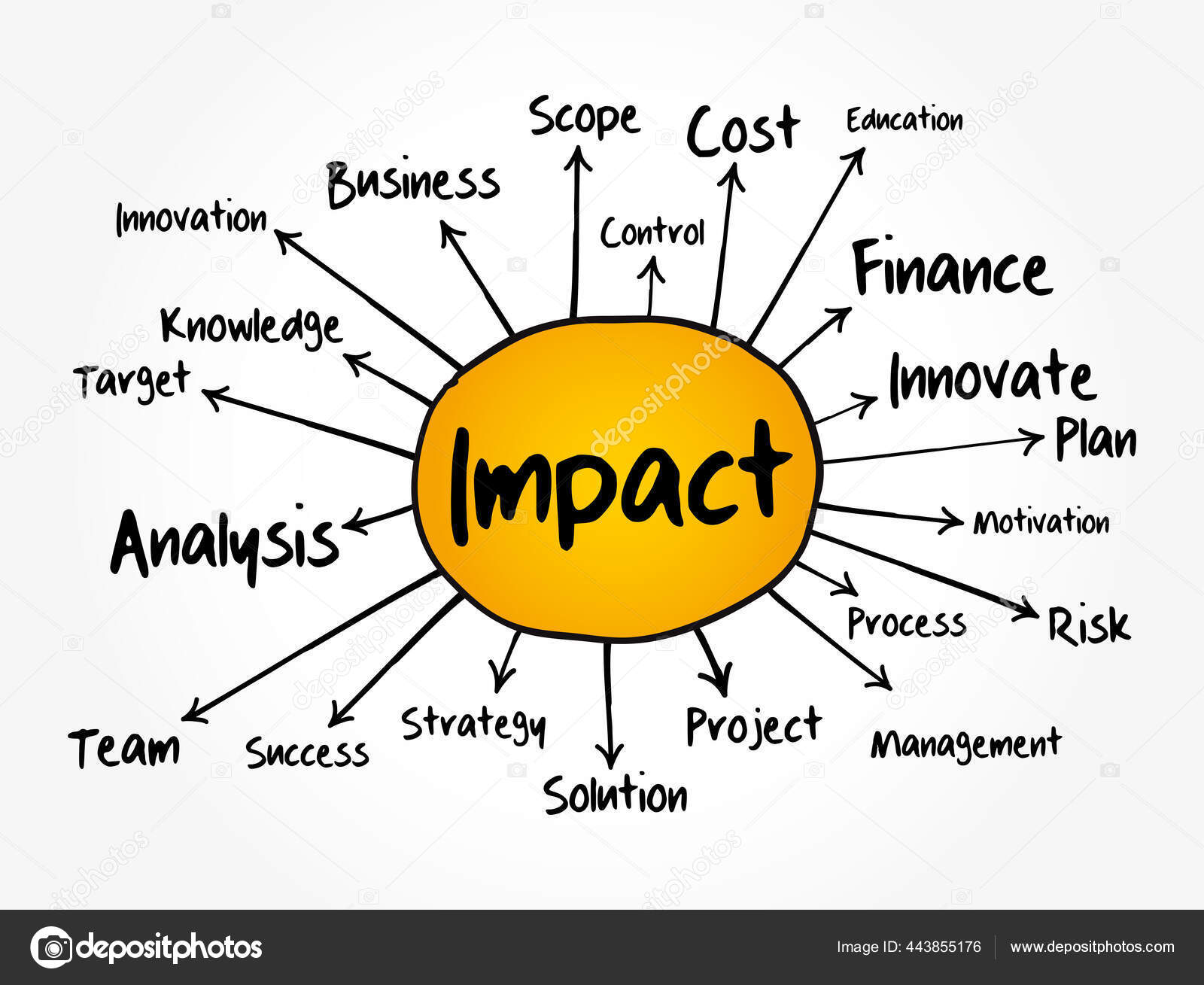 Impact Mind Map Flowchart Business Concept Presentations Reports Stock Vector Image by ©dizanna ...