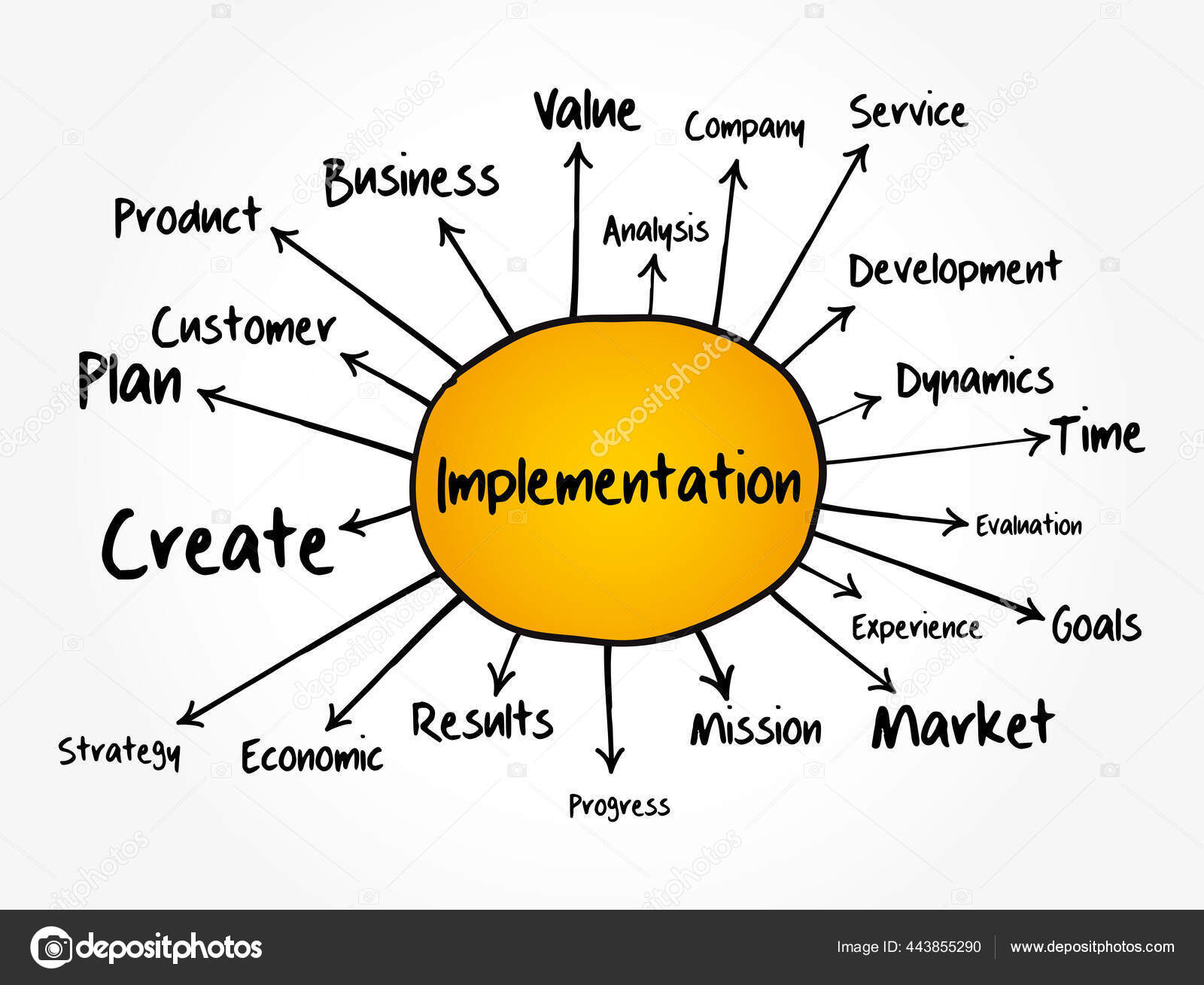 Implementation Mind Map Flowchart Business Concept Presentations Reports Stock Vector by ...