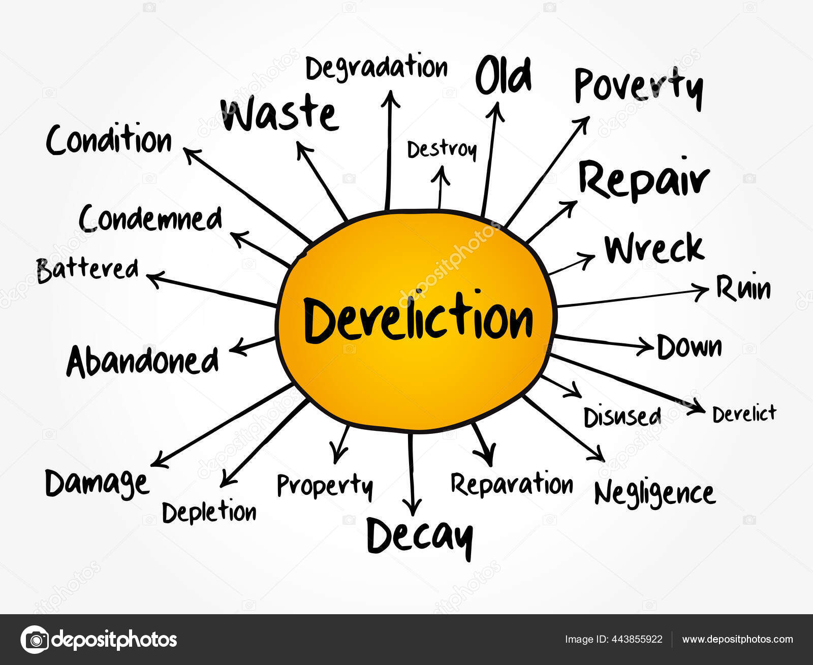 Dereliction Mind Map Concept Presentations Reports Stock Vector Image ...