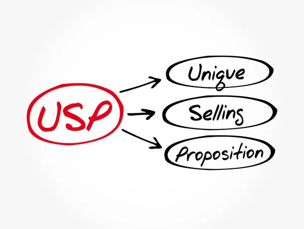 Usp Unique Selling Point Word Cloud Business Concept Background Stock ...