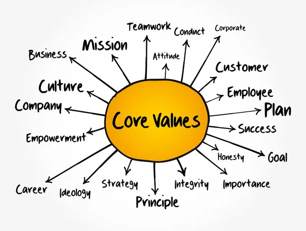 Dereliction Mind Map Concept Presentations Reports Stock Vector Image ...