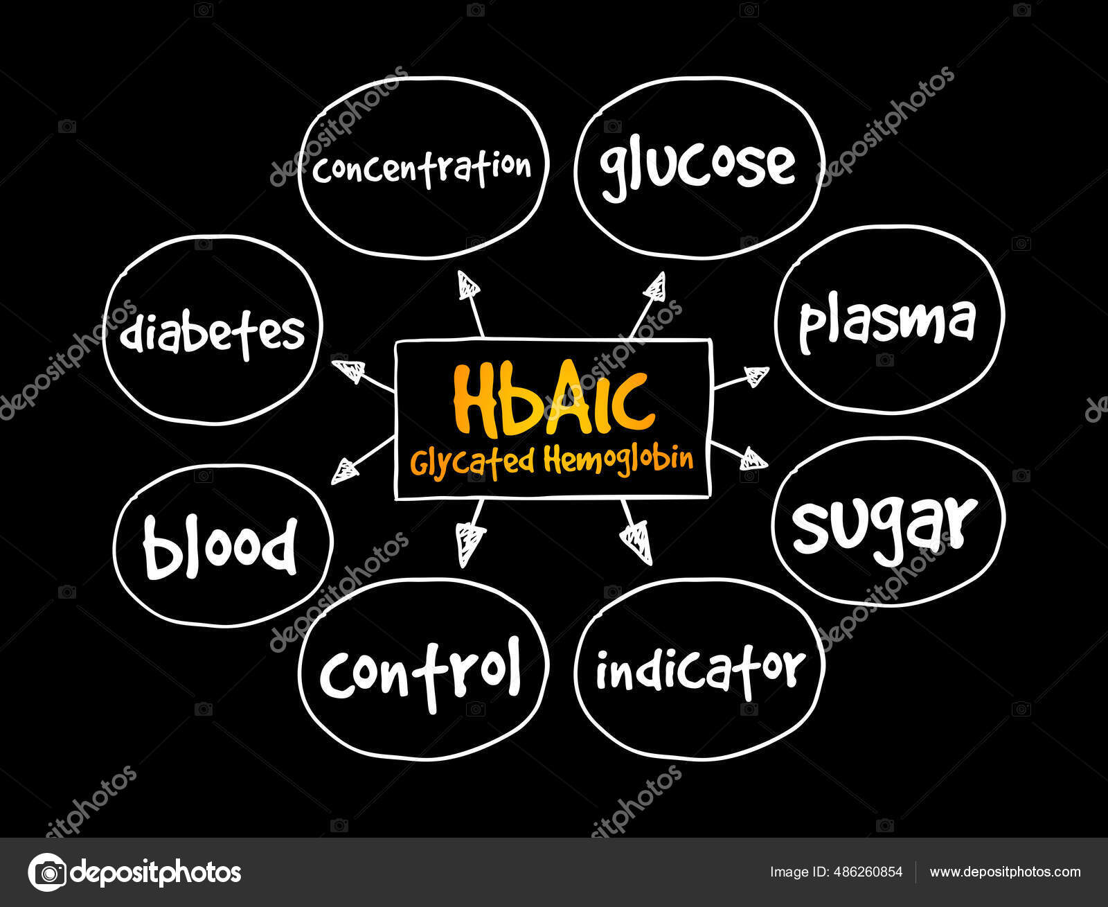 Hba1C Glycated Hemoglobin Mind Map Medical Concept Presentations ...