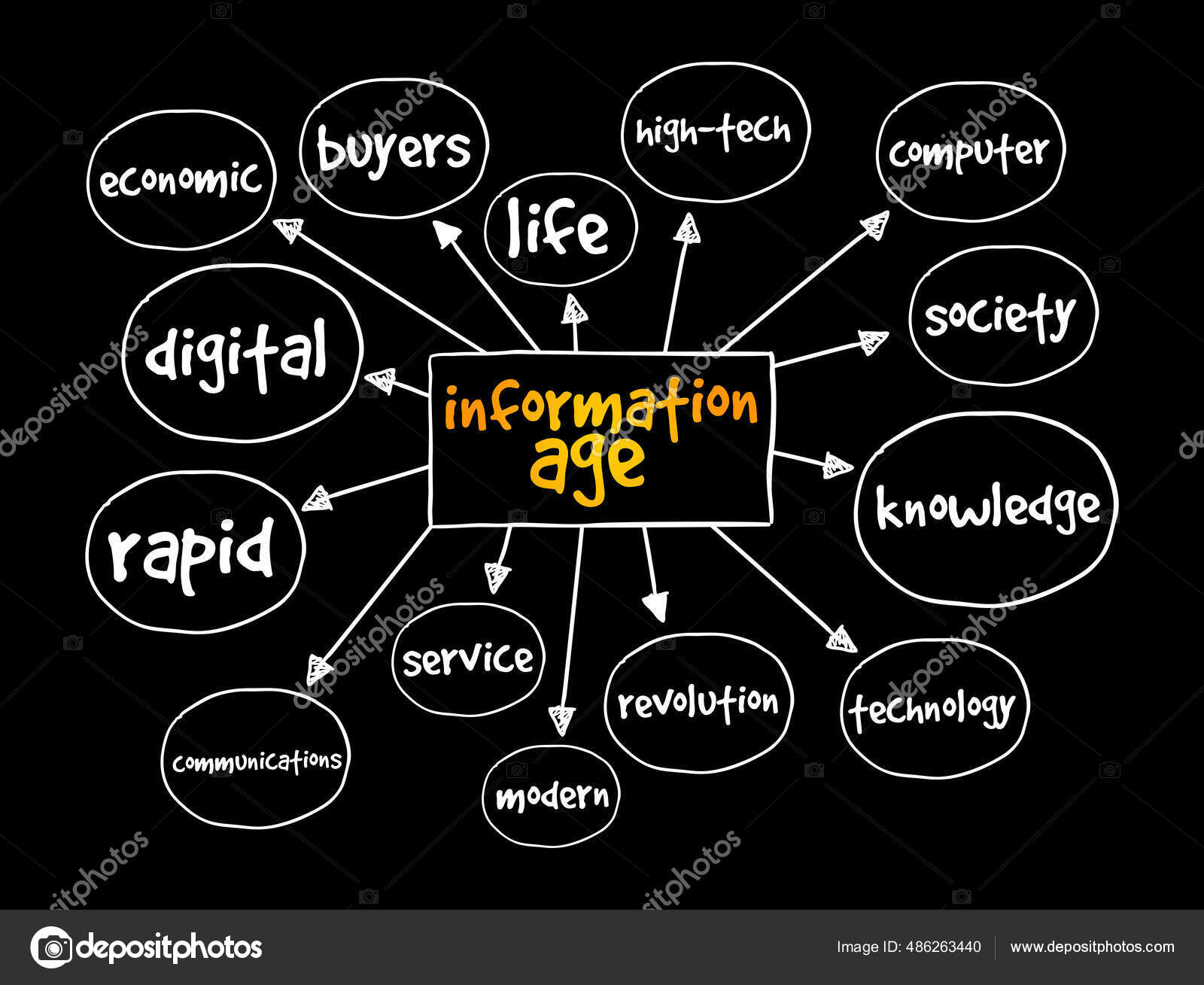 Information Age Mind Map Concept Presentations Report Stock Vector by ...