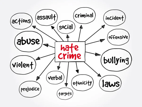 Mapa mental del Crimen de Odio, concepto para presentaciones e informes ...