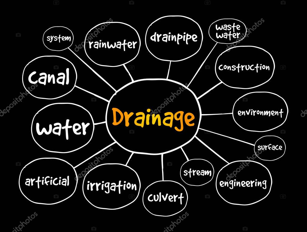 Mapa mental de drenaje, concepto para presentaciones e informes 2022