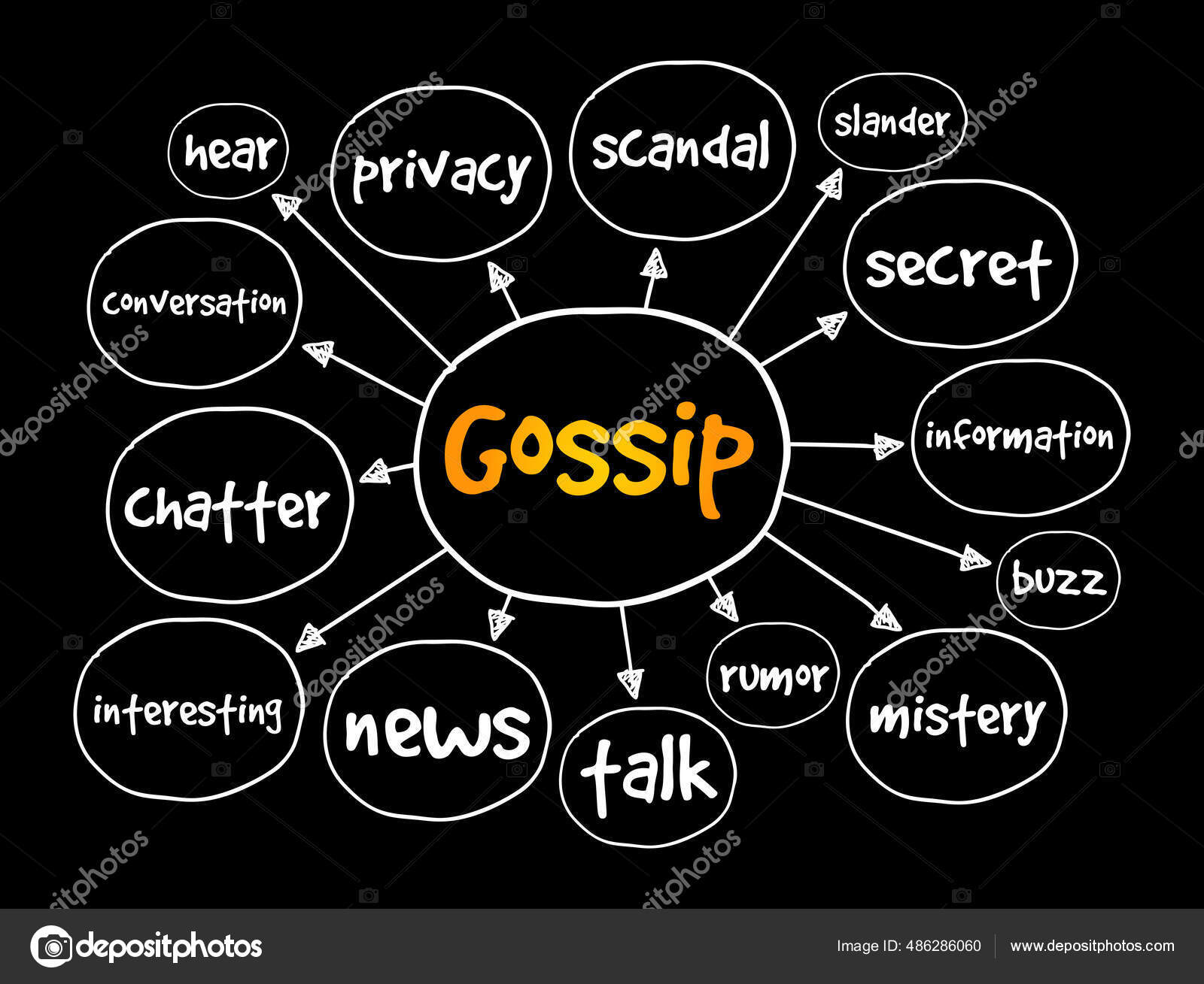 Gossip Mind Map Concept Presentations Reports Stock Vector by ©dizanna ...