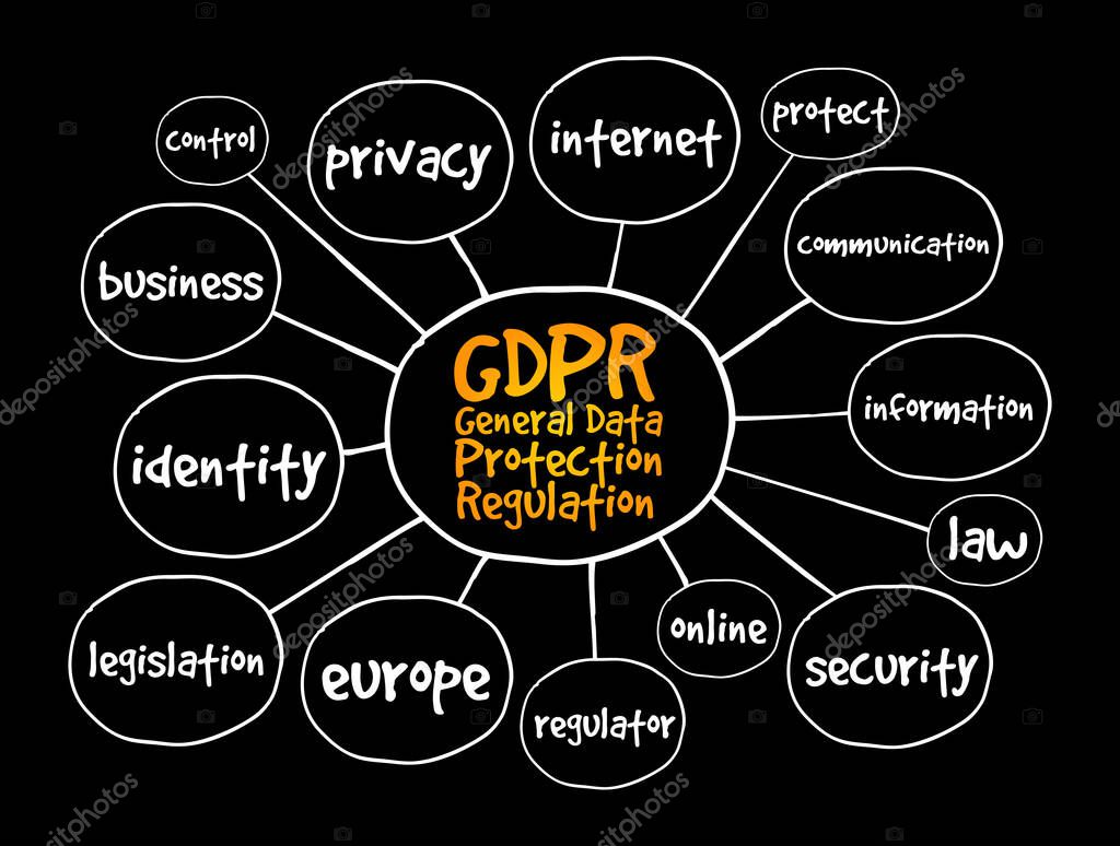 GDPR - General Data Protection Regulation mapa mental, concepto para presentaciones e informes 2024