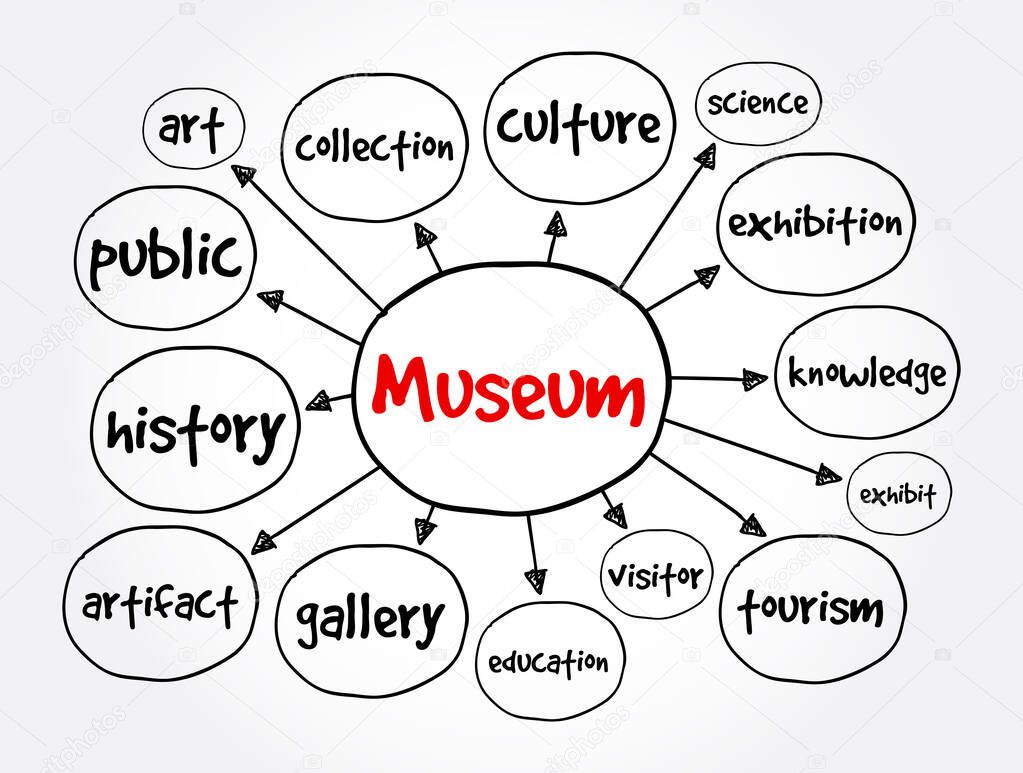 Mapa mental del museo, concepto educativo para presentaciones e informes 2024