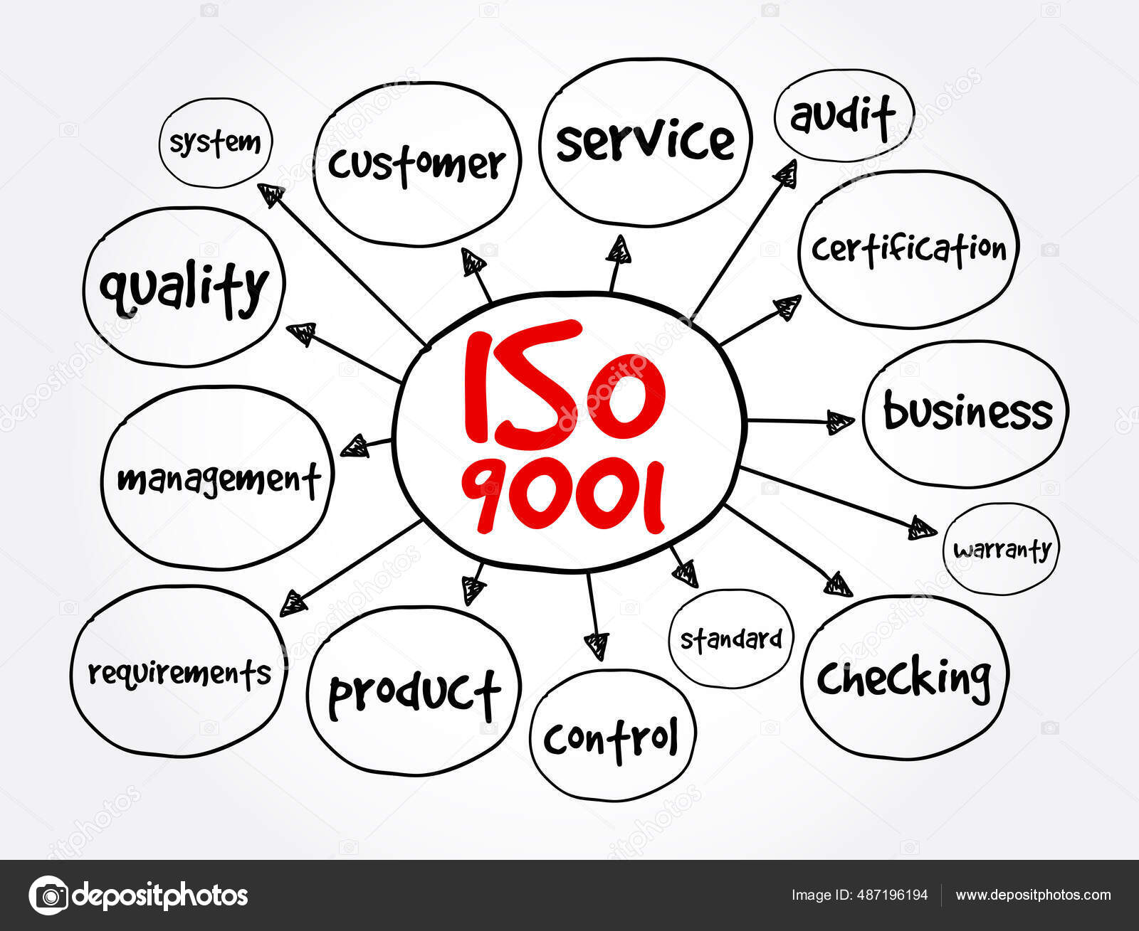 Iso 9001 Quality Management Systems Mind Map Business Concept ...