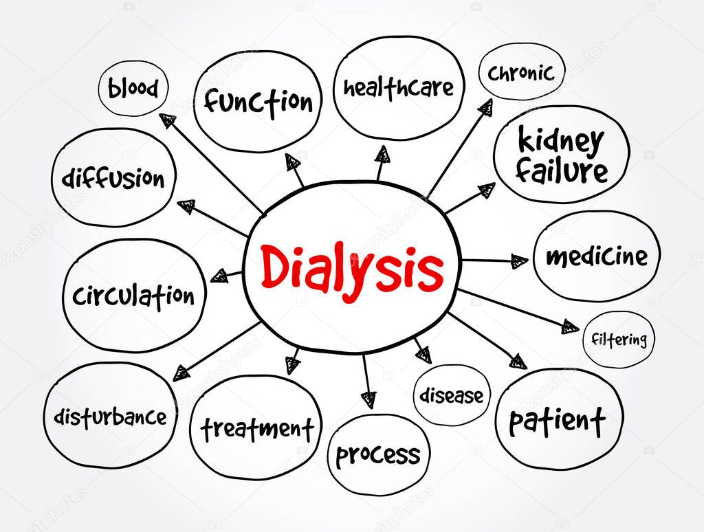 Mapa mental de di lisis, concepto m dico para presentaciones e informes 2024