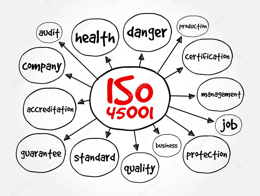 Iso 45001 Standart Zihin Haritası Sunum Raporlar Için Konsept ©dizanna ...
