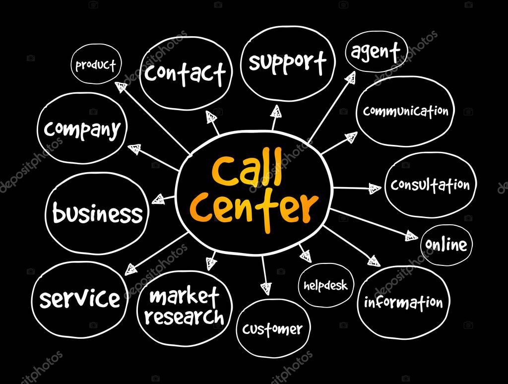 Mapa mental del centro de llamadas, concepto de negocio para presentaciones e informes 2024