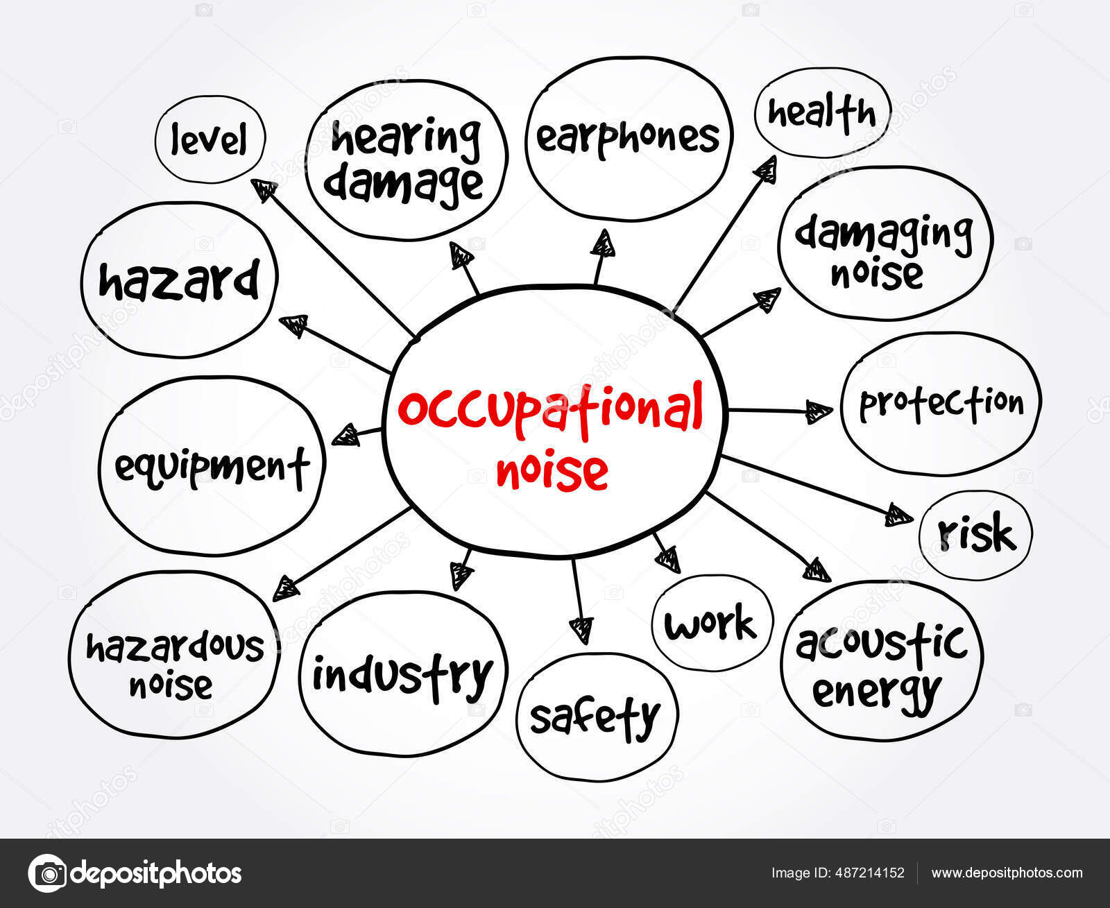Occupational Noise Mind Map Concept Presentations Reports Stock Vector ...