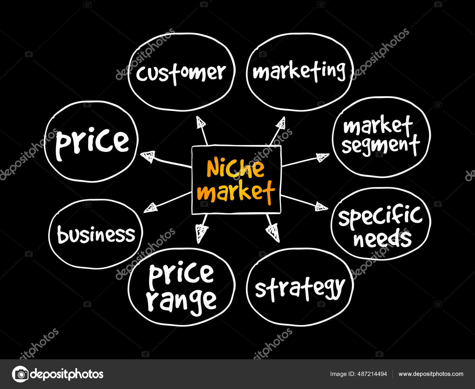 Niche Market Mind Map Business Concept Presentations Reports Stock ...