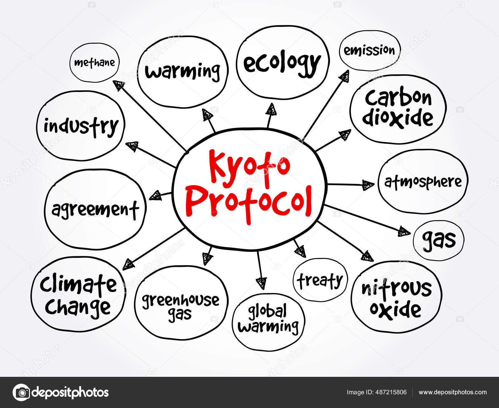 Protocolo Kyoto Mapa Mental Concepto Para Presentaciones Informes Vector de stock por ©dizanna ...