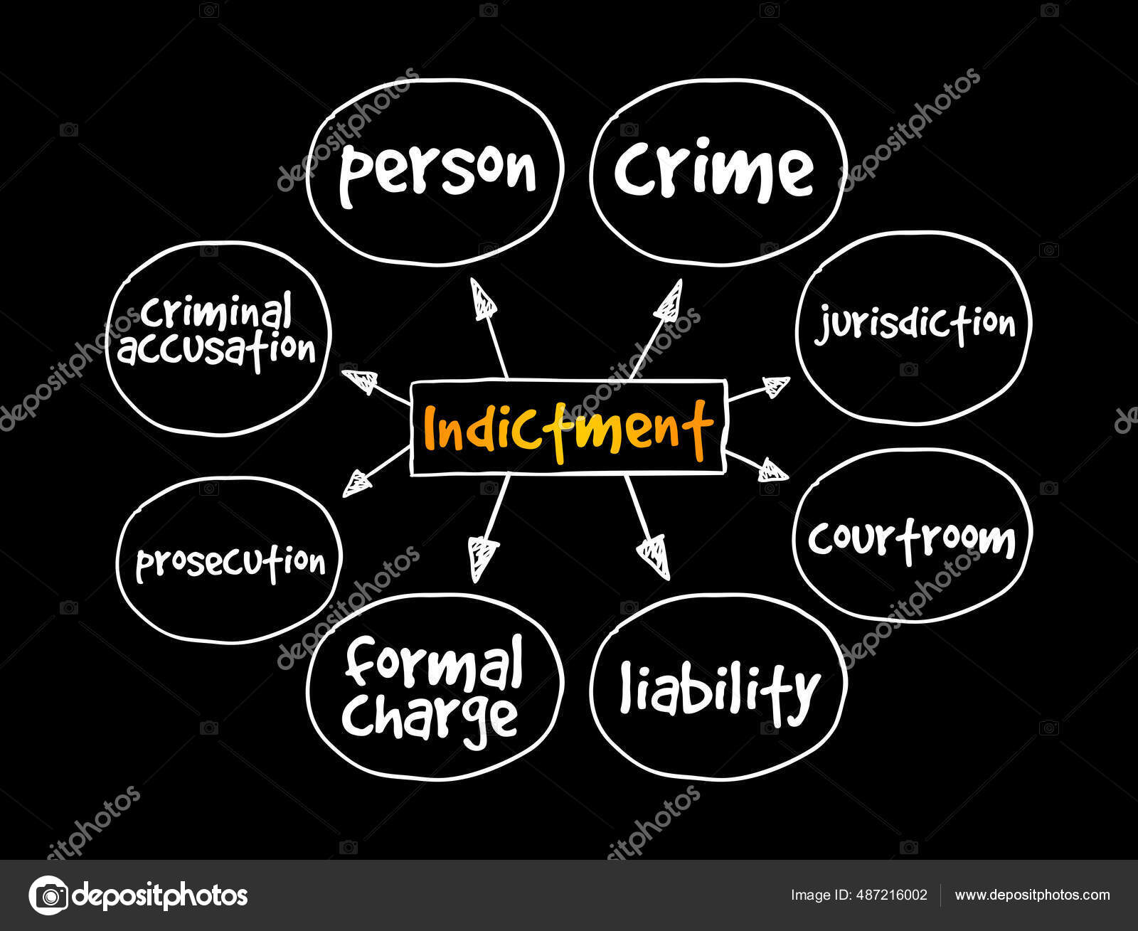 Indictment Mind Map Law Concept Presentations Reports Stock Vector by ...