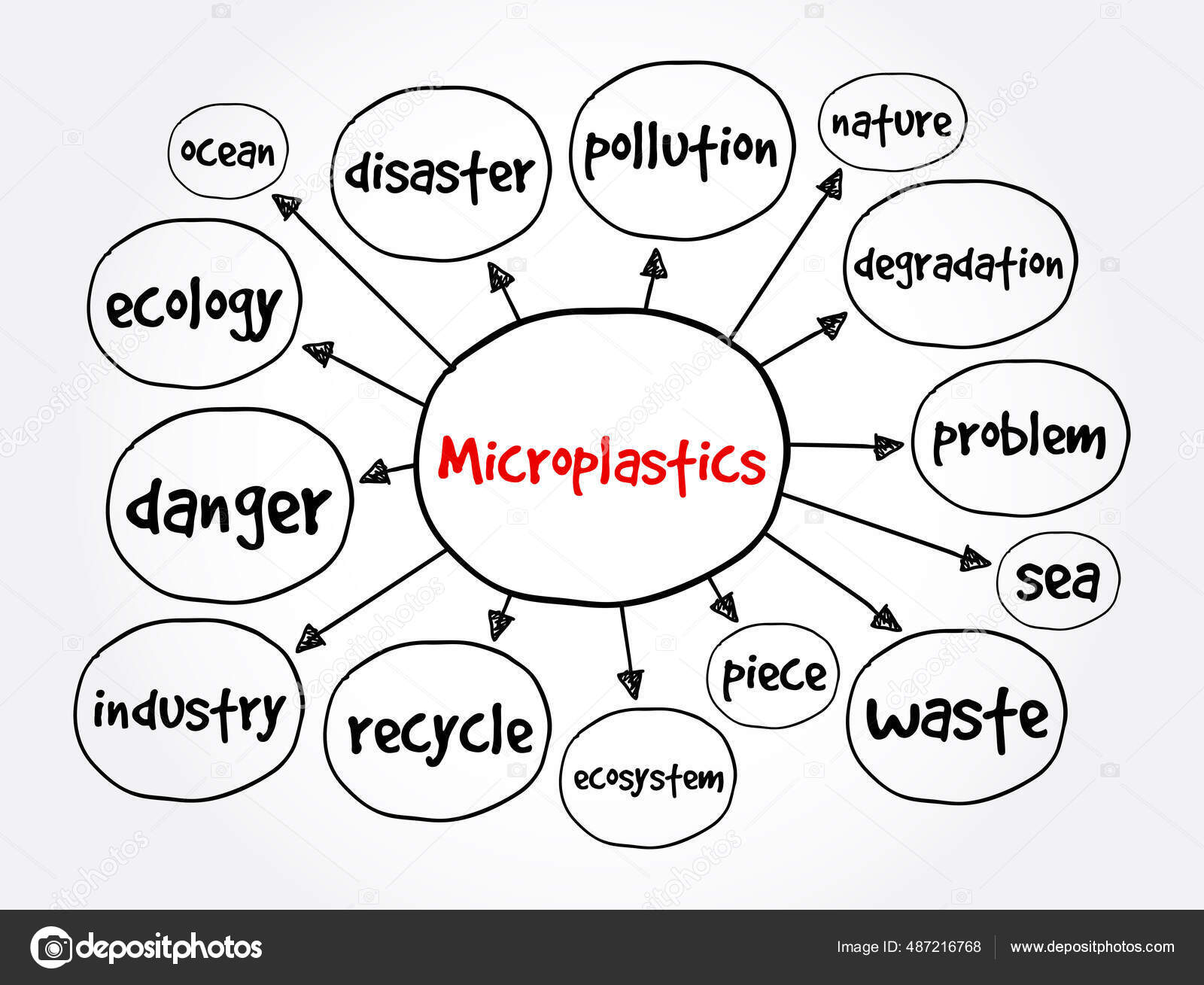 Microplastics Mind Map Concept Presentations Reports Stock Vector Image ...