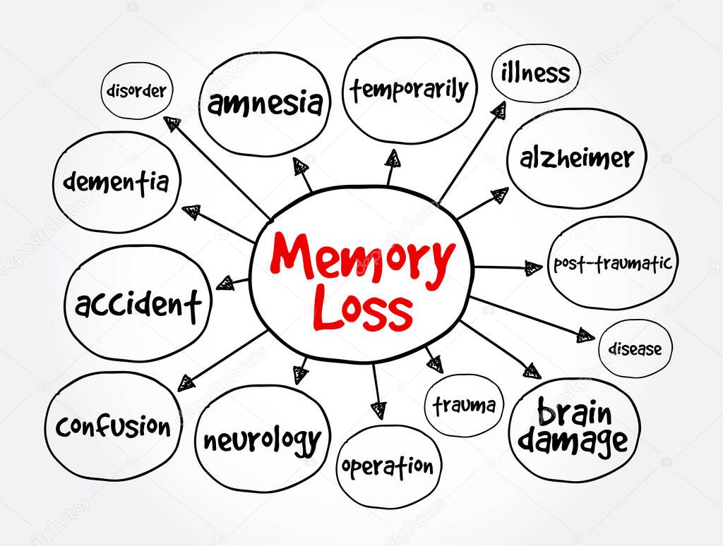 Mapa mental de p rdida de memoria, concepto m dico para presentaciones e informes 2024