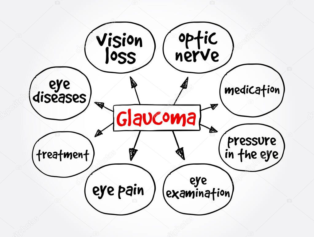 Mapa mental del glaucoma, concepto médico para presentaciones e ...