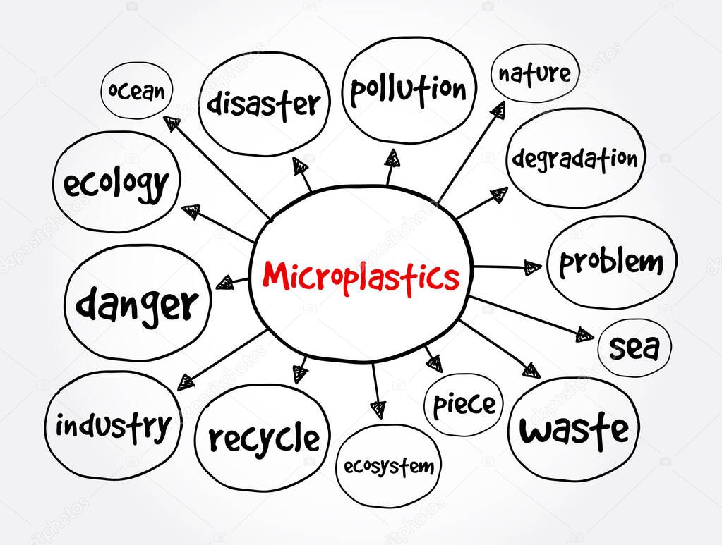 Mapa Mental Microplásticos Concepto Para Presentaciones Informes Vector de stock por ©dizanna ...