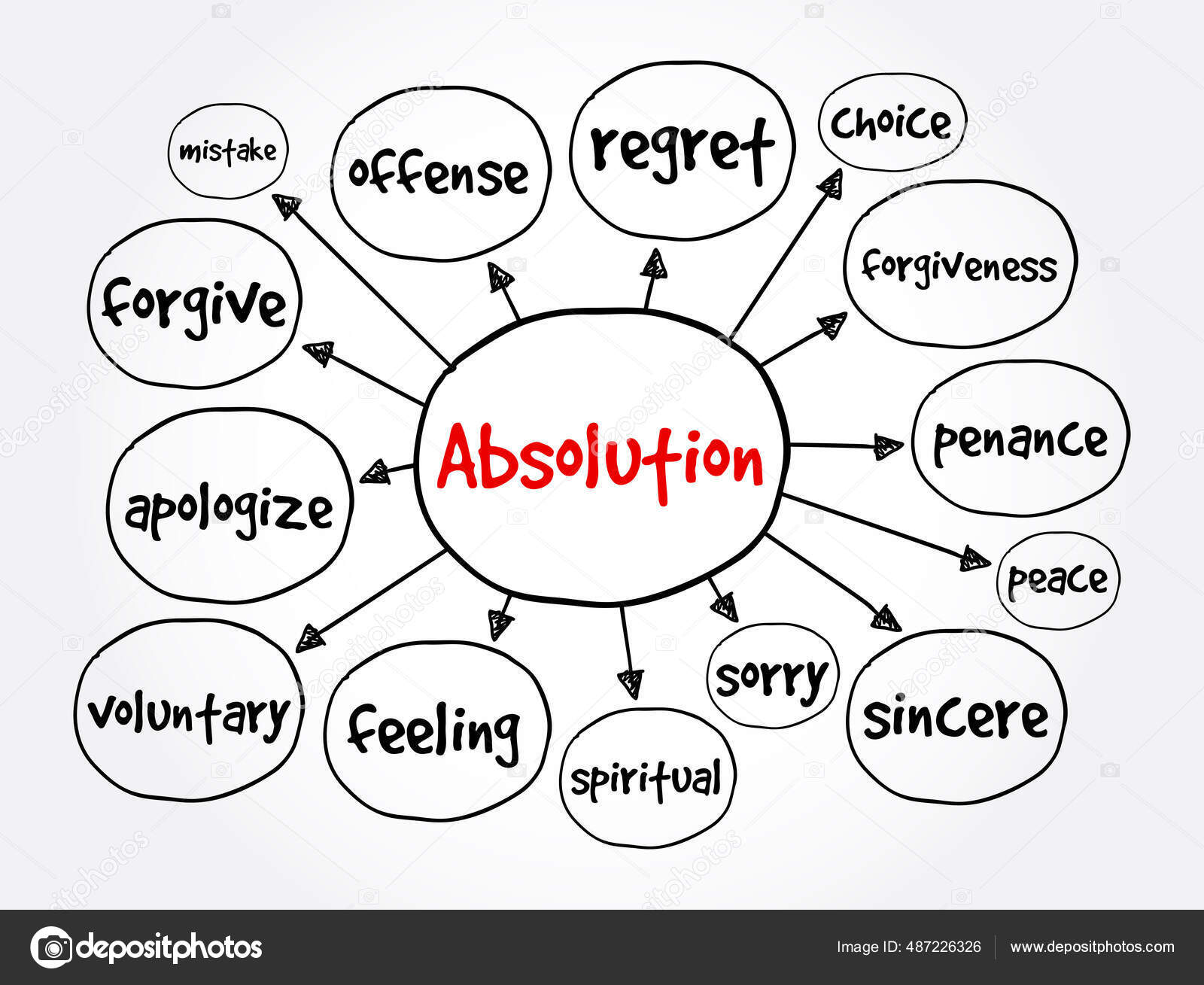 Absolution Mind Map Concept Presentations Reports Stock Vector by ...