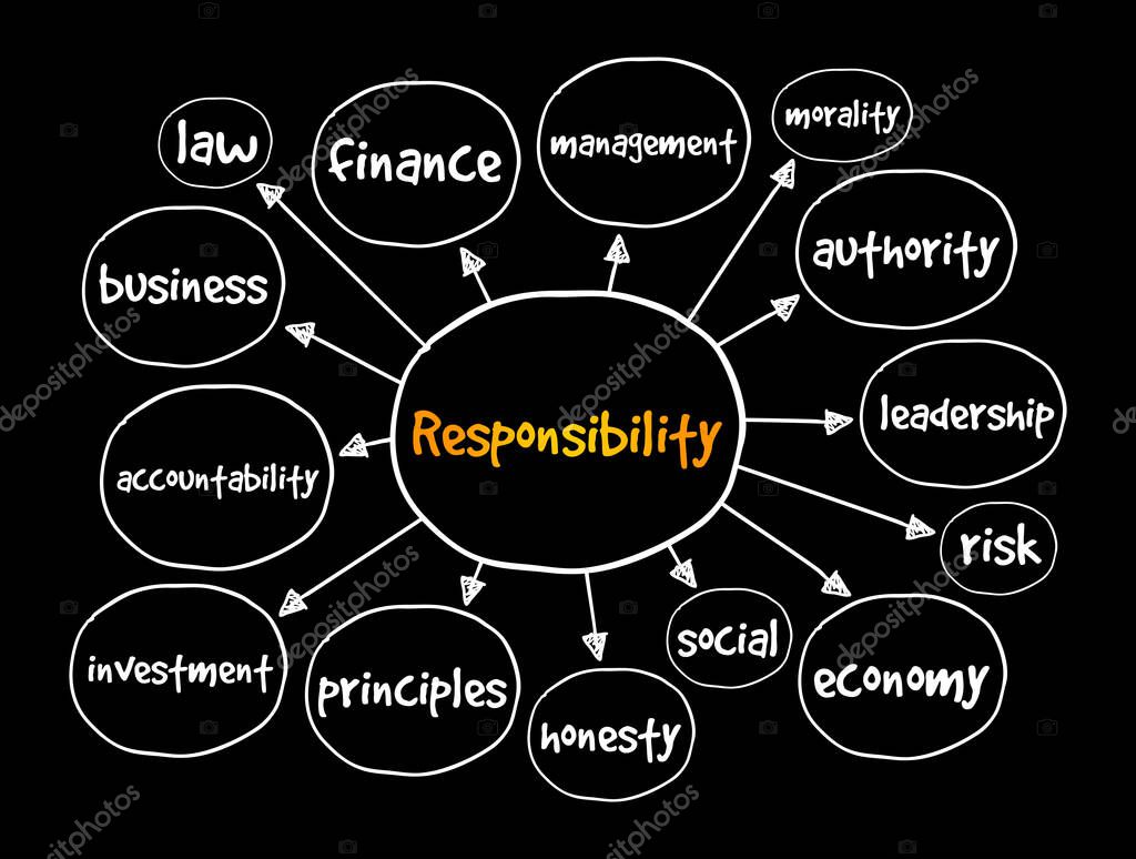 Mapa mental de responsabilidad, concepto de negocio para presentaciones ...