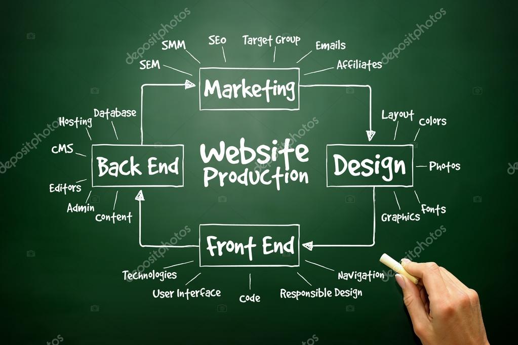 Hand drawn diagram of Website Production process elements for pr ...