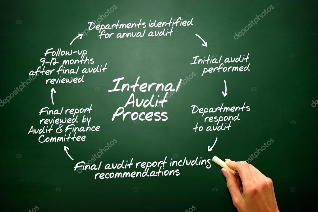 Internal Audit Process flow chart, presentation backgroun — Stock Photo ...