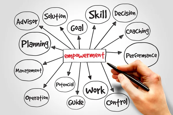 Empowerment process mind map Stock Photos, Royalty Free Empowerment ...