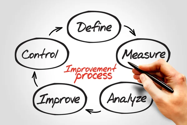 Improvement process cycle Stock Photos, Royalty Free Improvement ...