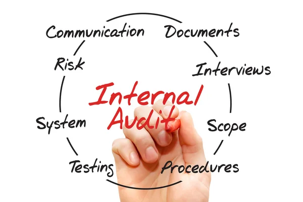 Internal audit Stock Photos, Royalty Free Internal audit Images ...