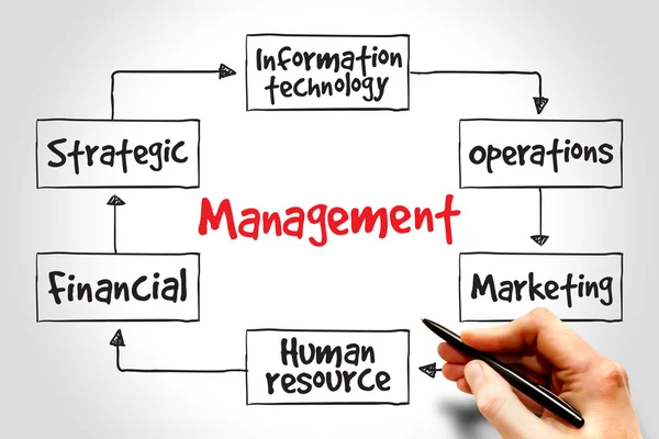 Roles of management Stock Photos, Royalty Free Roles of management ...