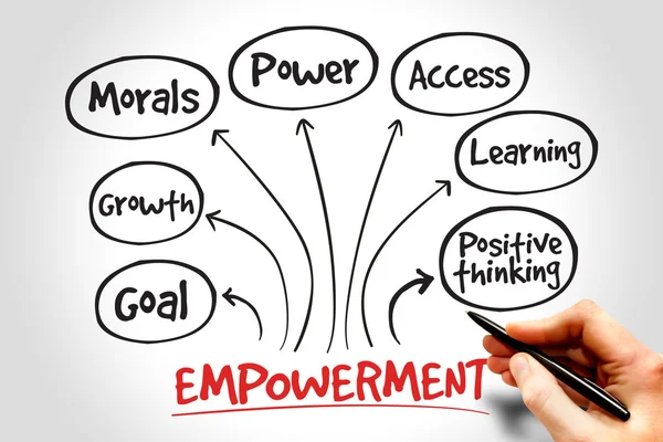Empowerment process mind map Stock Photos, Royalty Free Empowerment ...