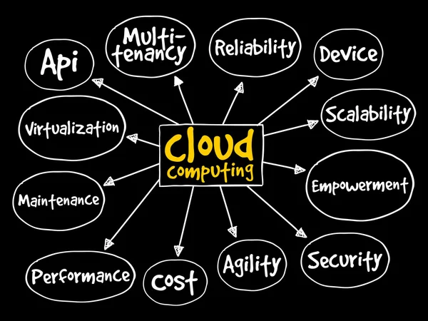 Cloud computing mind map Pictures, Cloud computing mind map Stock ...