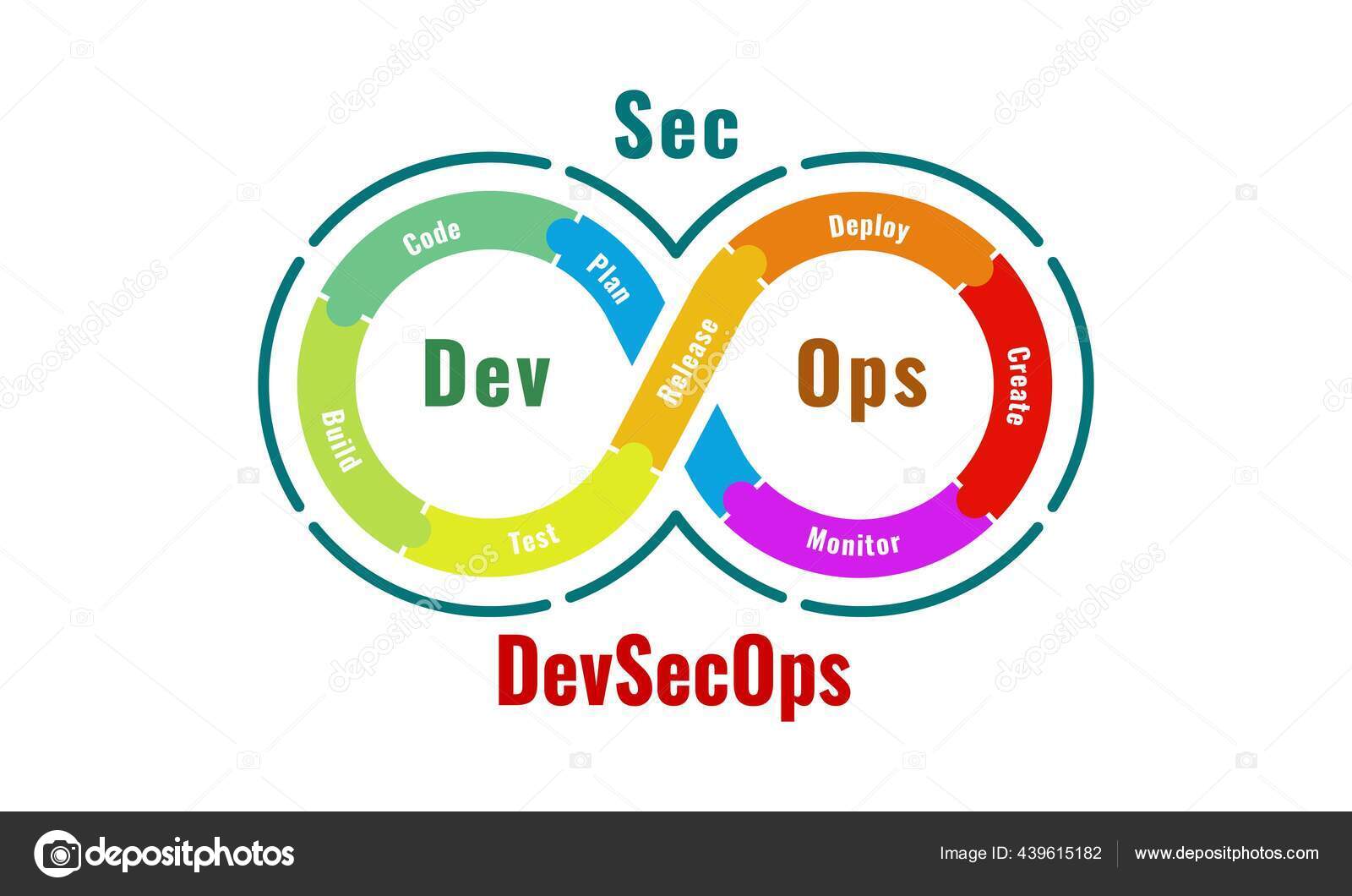 Vector Illustration Devsecops Methodology Secure Software Development ...