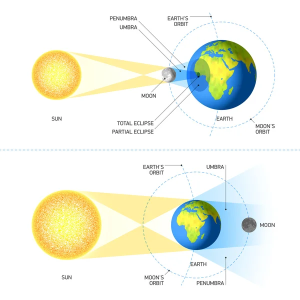 Solar and Lunar Eclipses — Stock Vector © Alhovik #69940751 Solar and Lunar Eclipses — Stock Vector © Alhovik #69940751