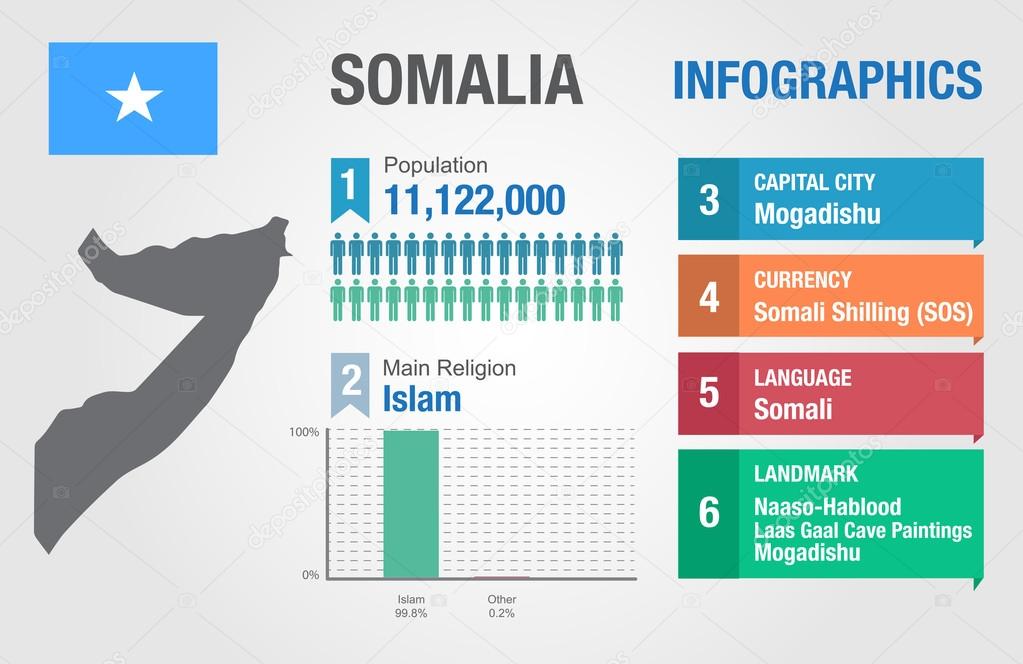Somalië infographics, statistische gegevens, Somalië informatie ...