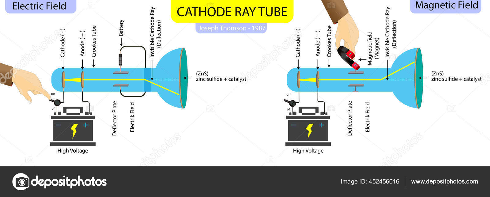 Tubo Rayos Catódicos Joseph Thompson Experimentó Modelo Atómico Thomson ...