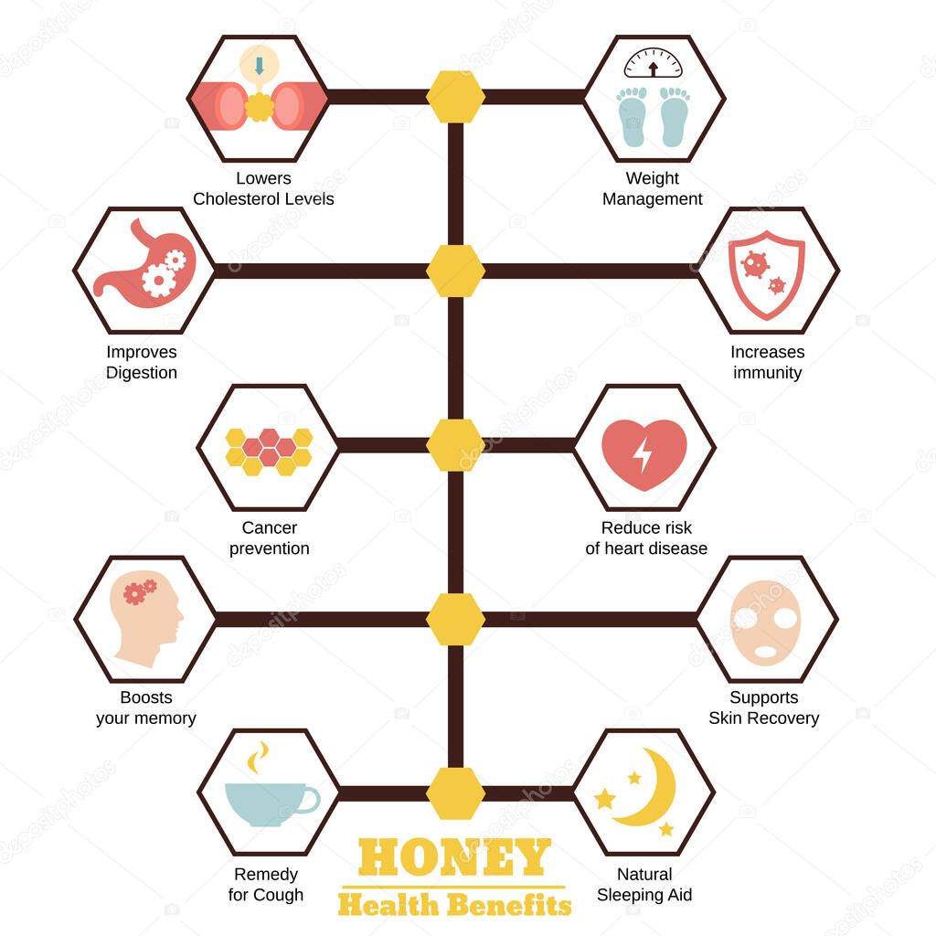 Infografías de alimentos. Beneficios para la salud de la miel. 2022