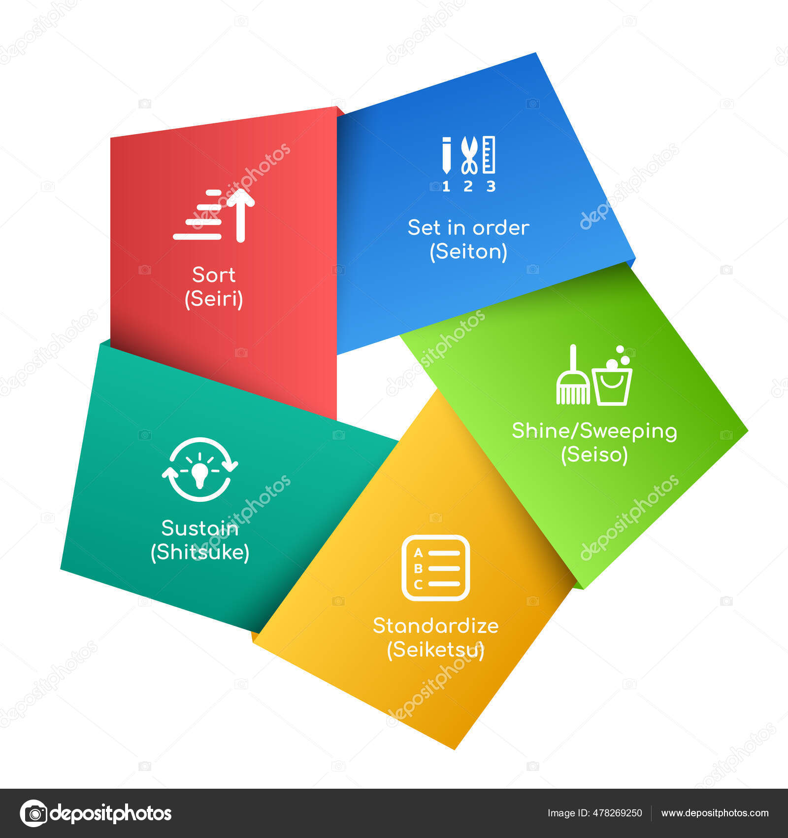 Methodology Management Star Banner Sort Seiri Set Order Seiton Shine ...