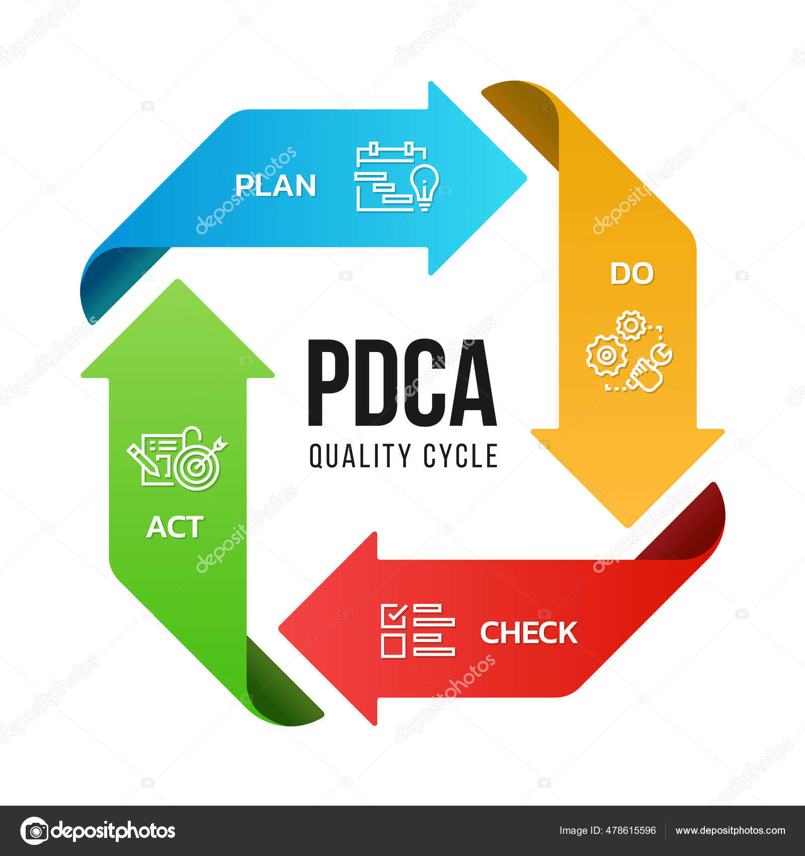 Pdca Plan Check Act Quality Cycle Diagram Arrow Roll Style Stock Vector ... Pdca Plan Check Act Quality Cycle Diagram Arrow Roll Style Stock Vector ...