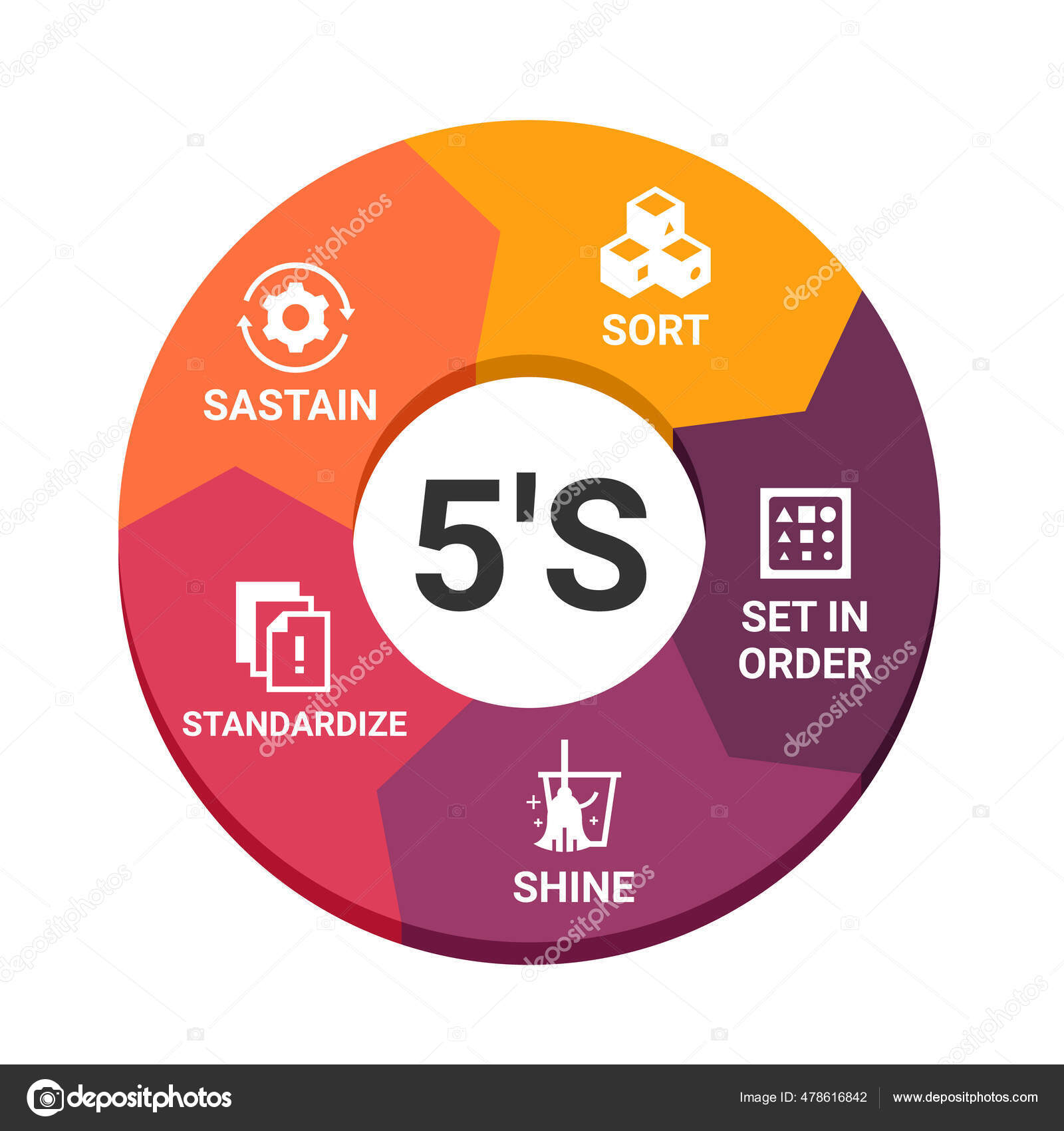 Methodology Management Sort Set Order Shine Standardize Sustain Icon Sign Stock Vector by ...