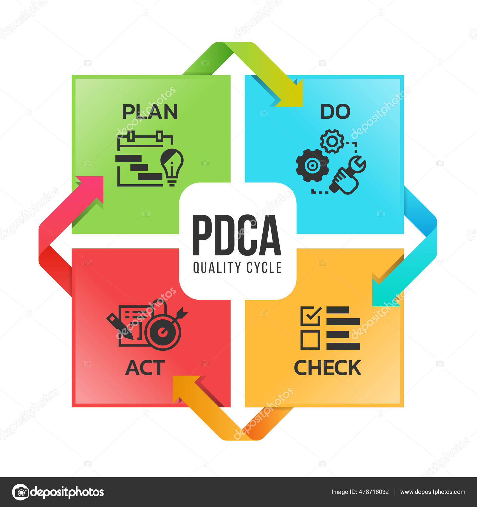 Pdca Quality Cycle Diagram Plan Check Act Icon Sign Square imagem vetorial de © Beginos #478716032