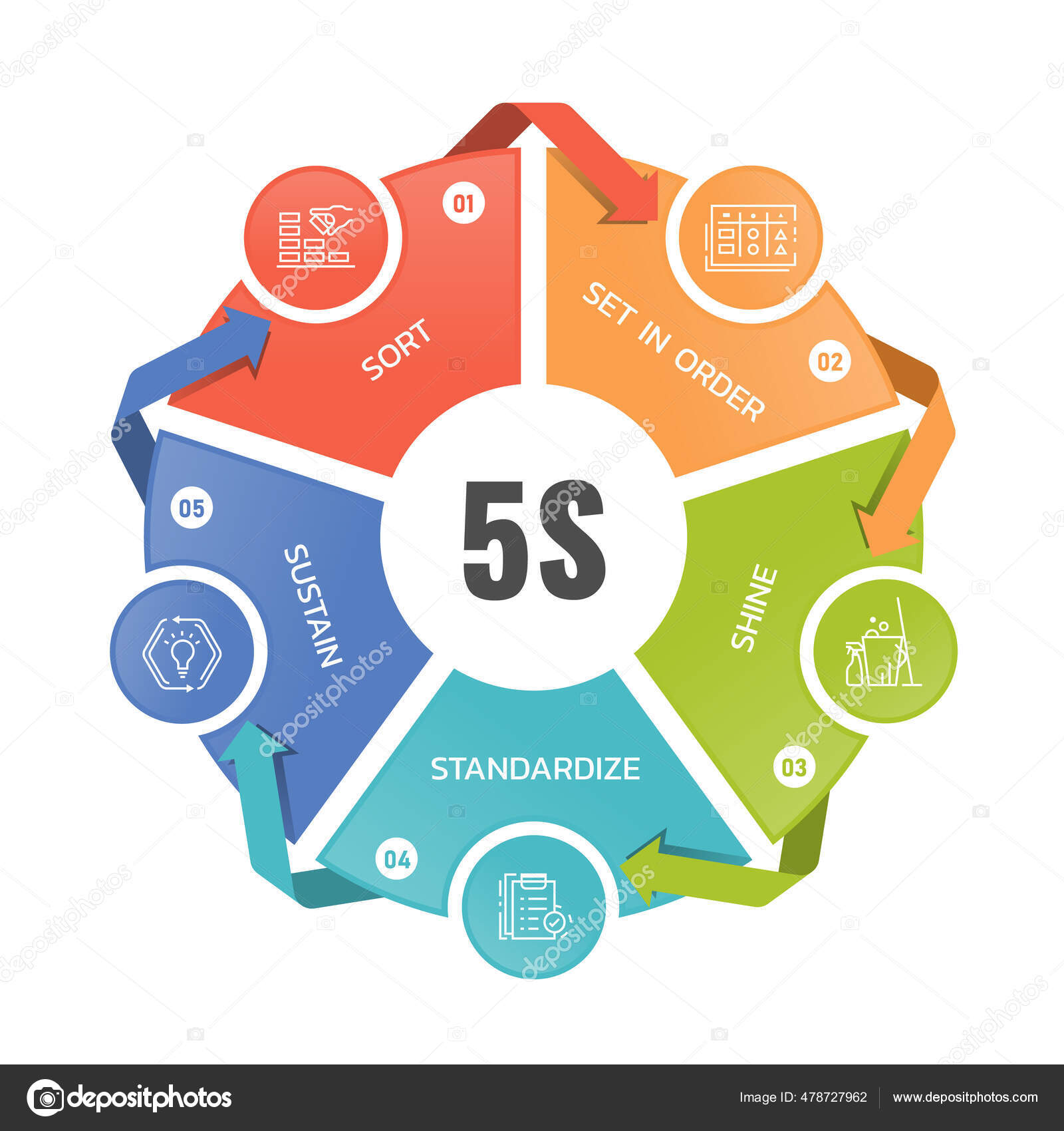 Methodology Sort Set Order Shine Standardize Sustain Icon Circle Chart ... Methodology Sort Set Order Shine Standardize Sustain Icon Circle Chart ...
