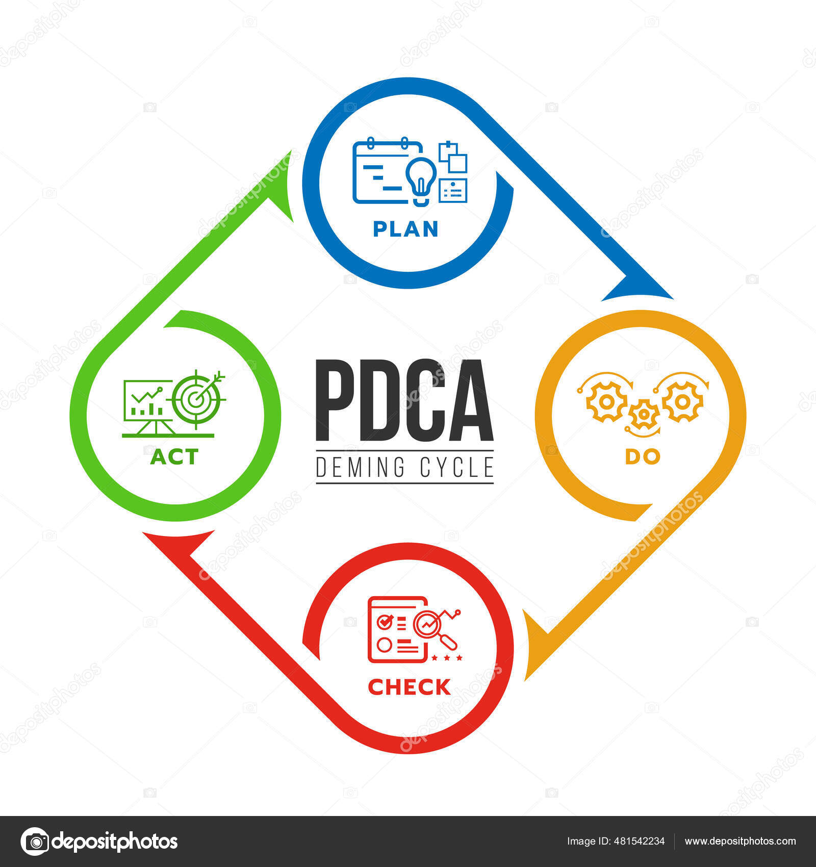 Diagrama Gráfico Ciclo Pdca Deming Com Plano Fazer Verificar Agir ...