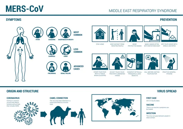 MERS_CoV infographics icons — Stock Vector © elenabs #103548768