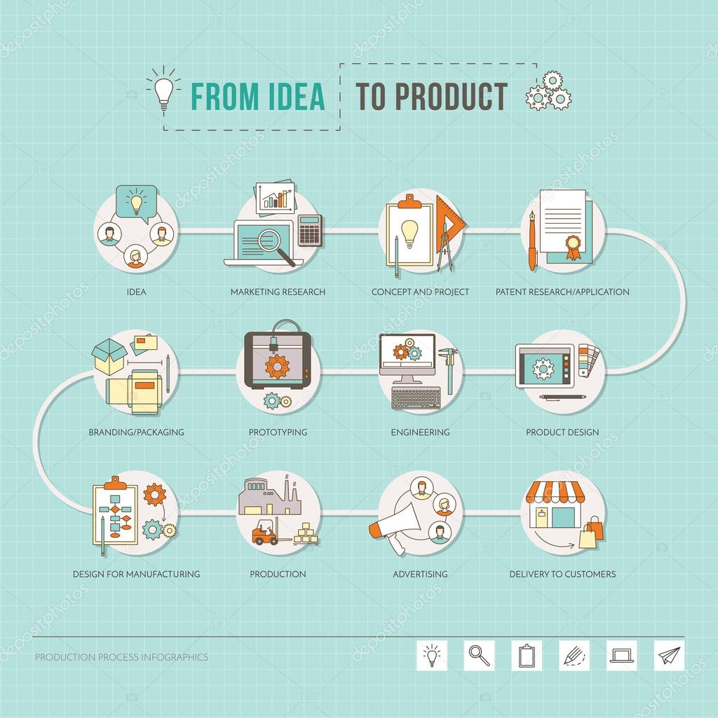 From idea to product Stock Vector Image by ©elenabs #103549788